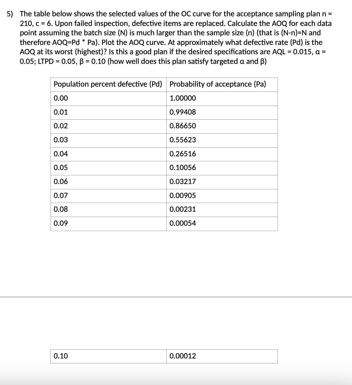 Solved The table below shows the selected values of the OC | Chegg.com