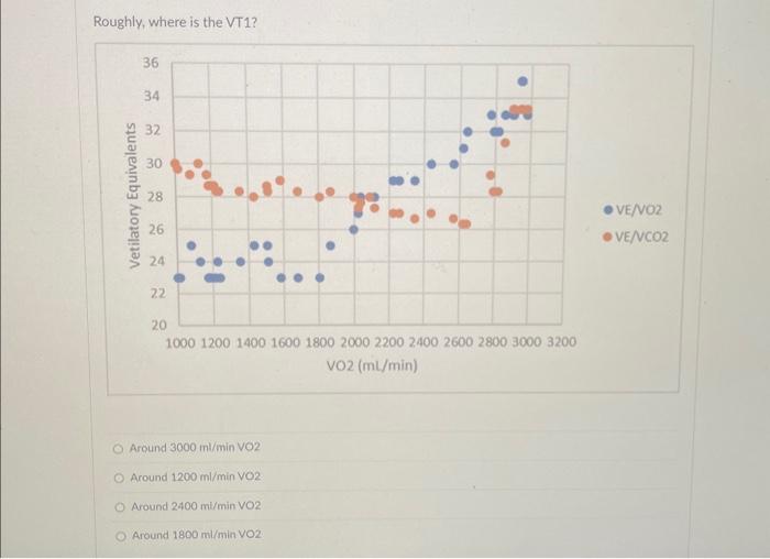 Solved Roughly, where is the VT1? Around 3000mV/min VO2 | Chegg.com