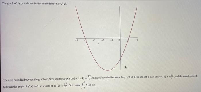 Solved The graph of f(x) is shown below on the interval | Chegg.com