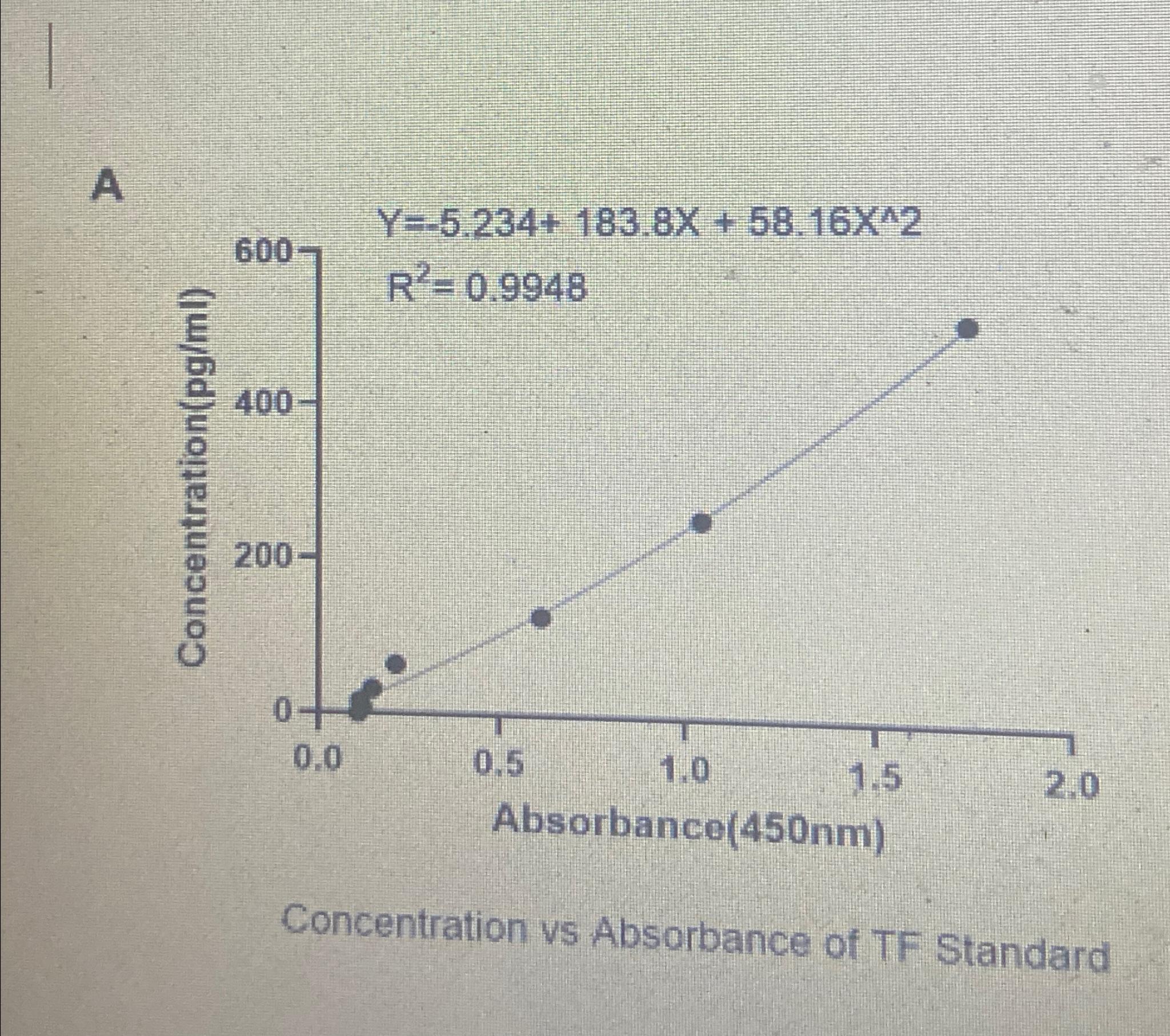 AConcentration vs Absorbance of TF Standard | Chegg.com