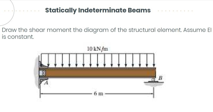 Solved Statically Indeterminate Beams Draw the shear moment | Chegg.com