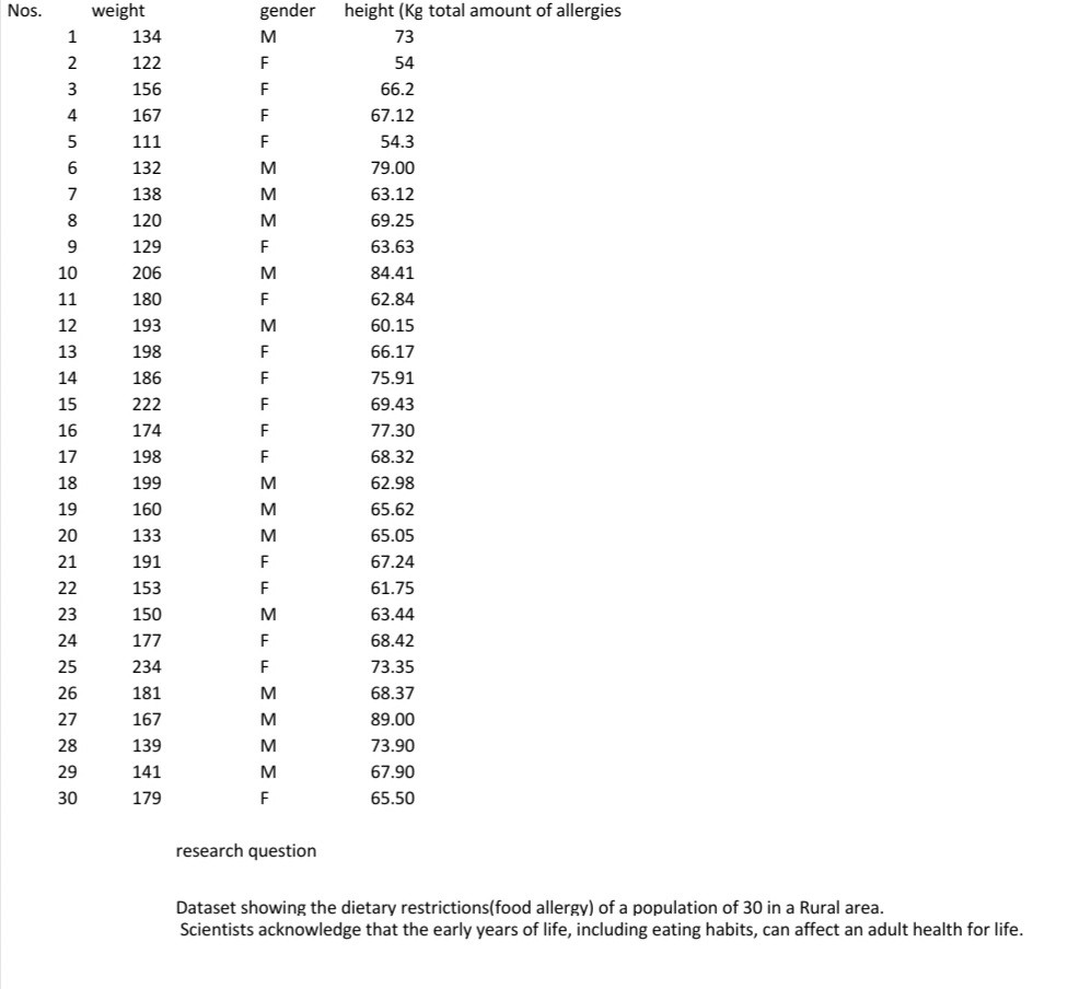 Solved Nos. weight 134 122 156 167 gender M F F F 1 2 3 4 5 | Chegg.com