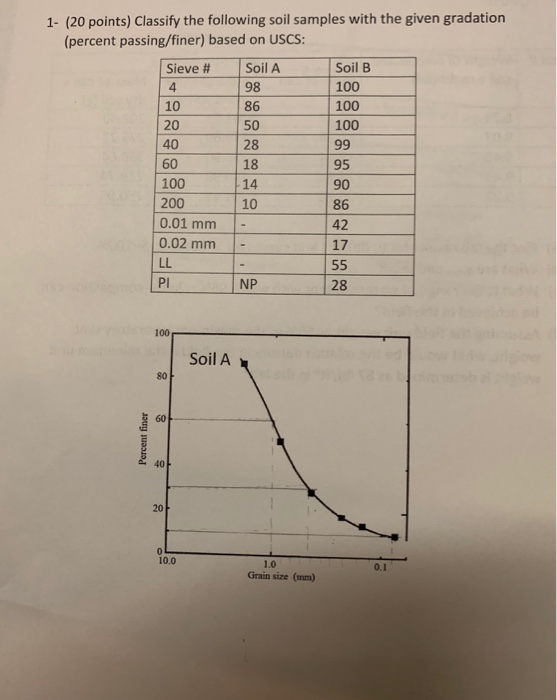 Solved 1- (20 points) Classify the following soil samples | Chegg.com