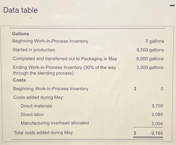 Solved Data tableRequirements 1. Compute the Blending | Chegg.com