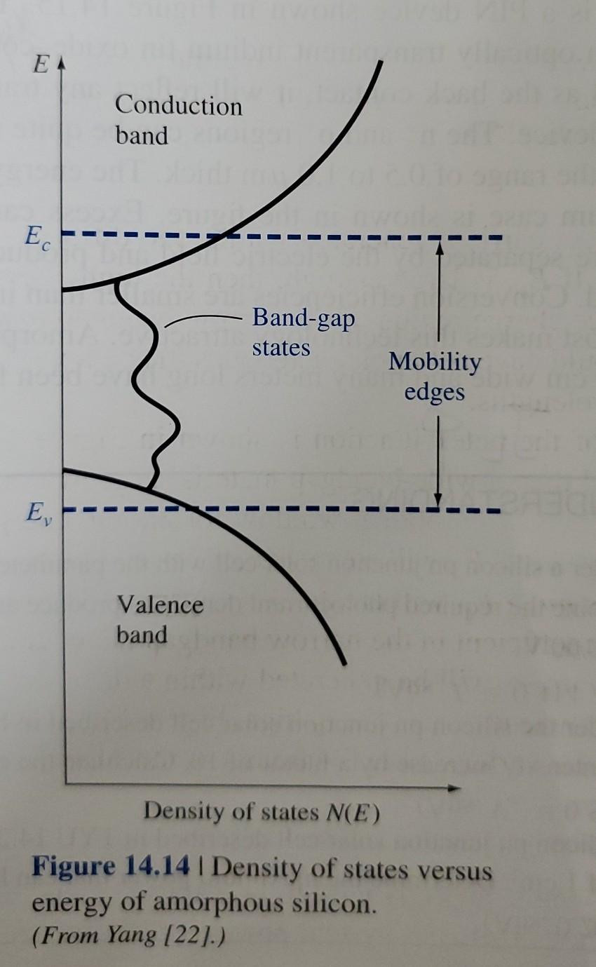 Solved What is the mobility gap? What does it work? Why the | Chegg.com