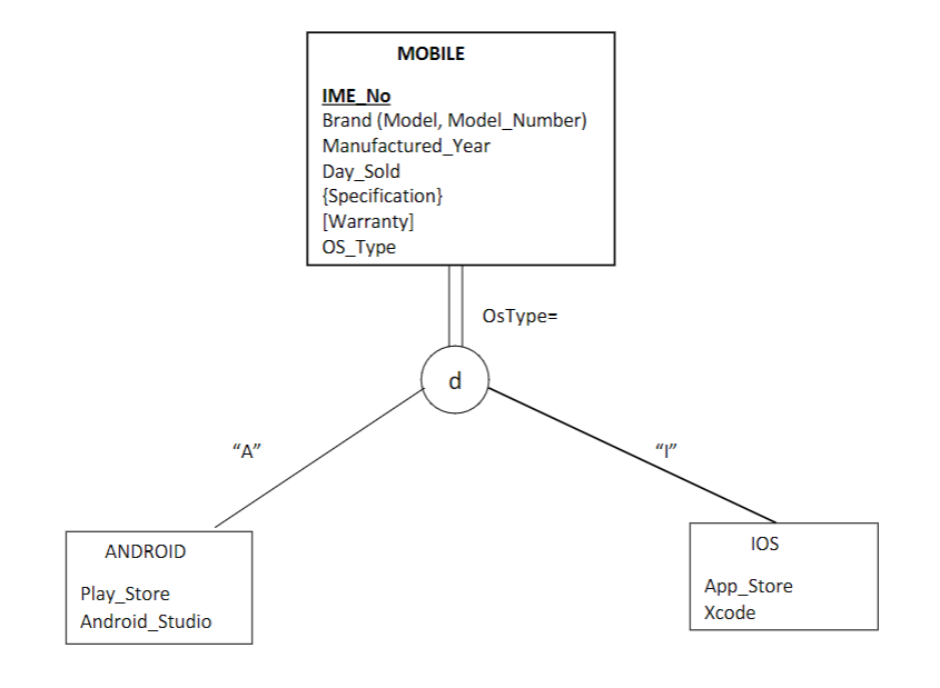 Solved Problem 21)Transform the given ER model into a set of | Chegg.com