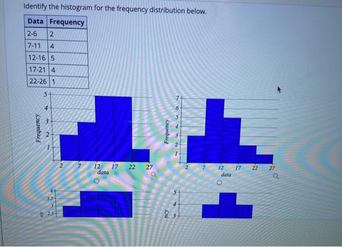 Solved Identify the histogram for the frequency distribution | Chegg.com