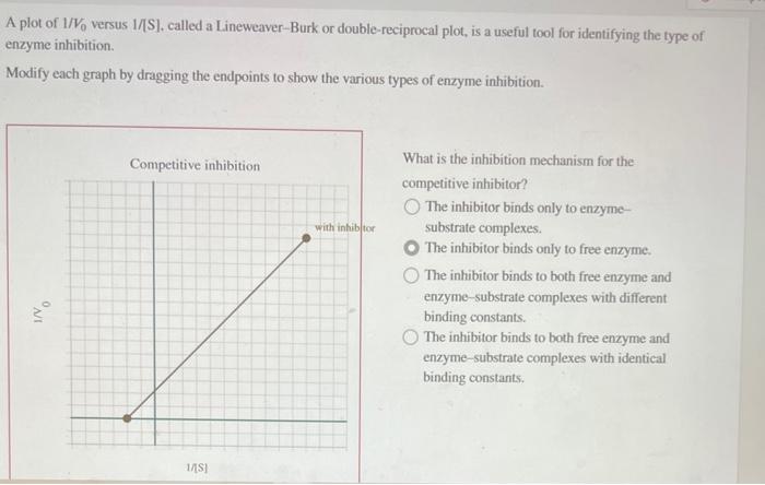 Solved A plot of 1/V0 versus 1/[S]. called a Lineweaver-Burk | Chegg.com