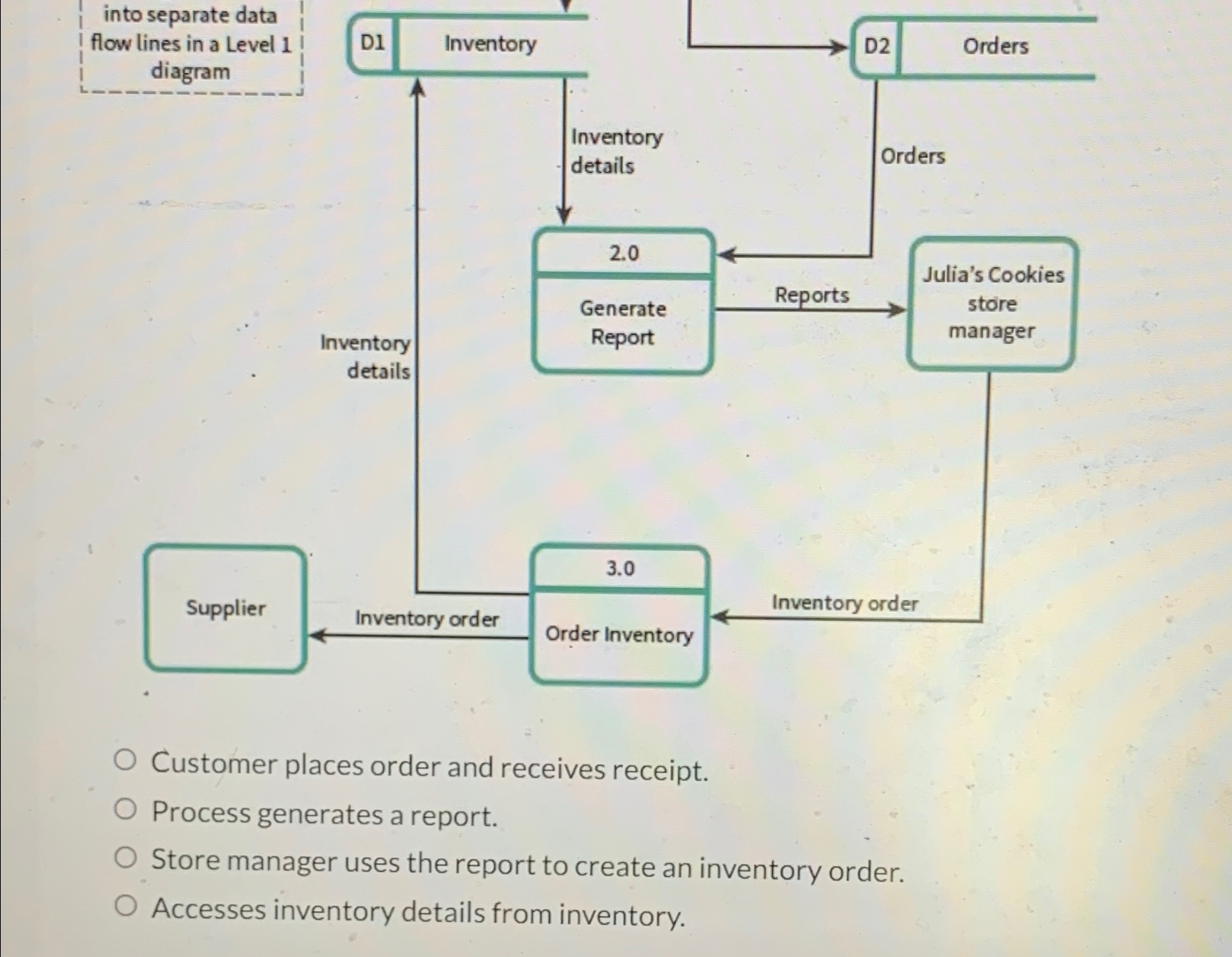 Solved Customer places order and receives receipt.Process | Chegg.com