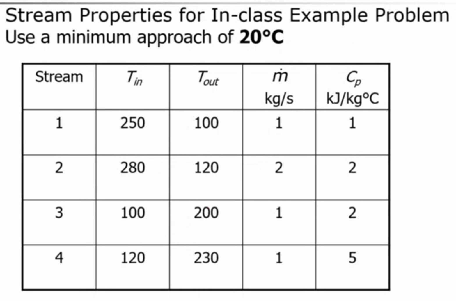 Solved Use MUMNE algorithm and a minimum approach of 20*C | Chegg.com
