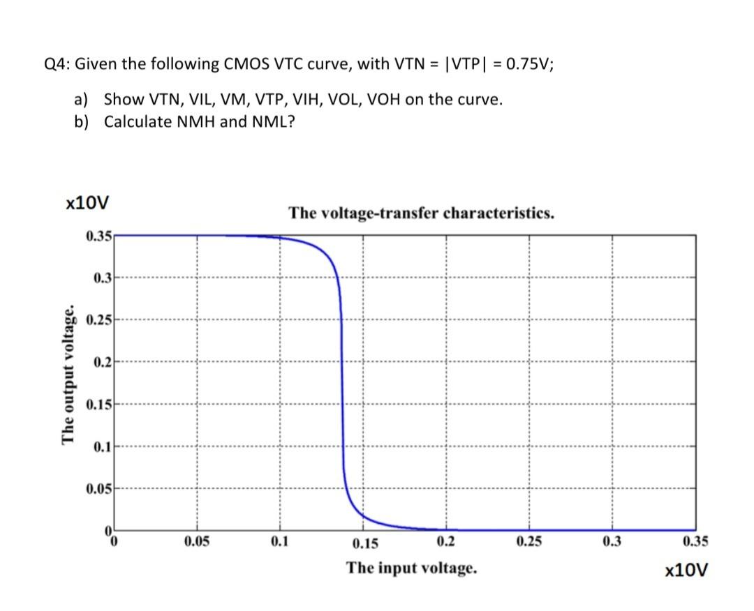Solved Q4: Given the following CMOS VTC curve, with VTN | Chegg.com