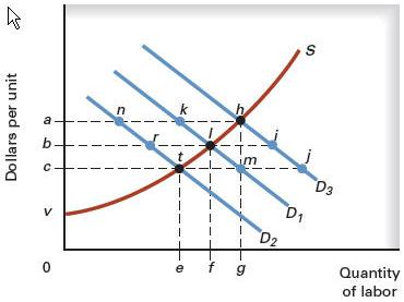 Solved Define economic rent. In the graph below, assume that | Chegg.com