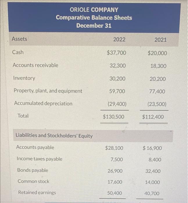 Solved ORIOLE COMPANY Comparative Balance Sheets December 31 | Chegg.com