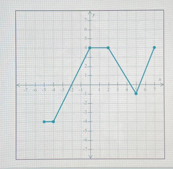 Write your answer as an interval or list of | Chegg.com