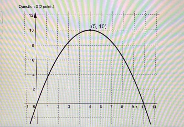 Solved Question 3 (2 points) 12 (5, 10) - 10 8 8 6 2 -1 0 5 | Chegg.com