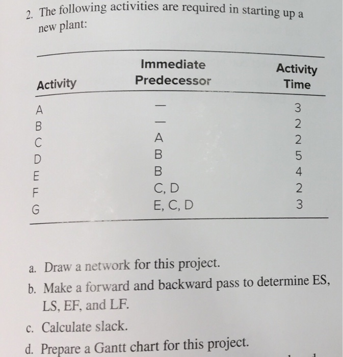 Solved ving activities are required in starting up a 2. The | Chegg.com