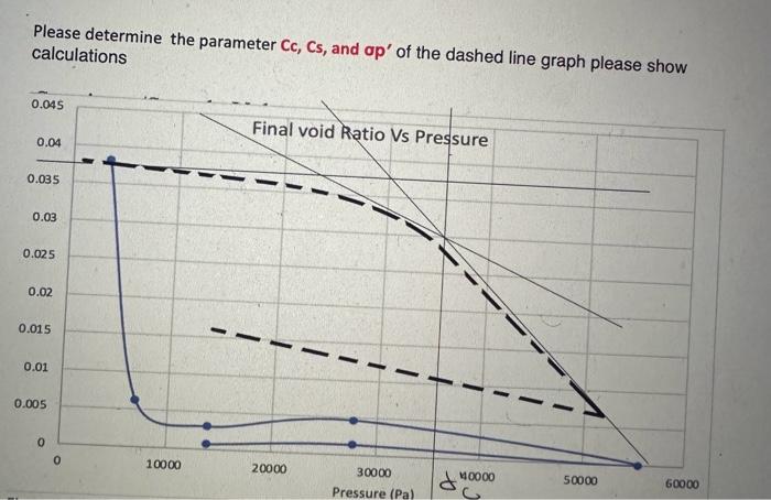 Solved please pay attention to the dash graph online the i | Chegg.com