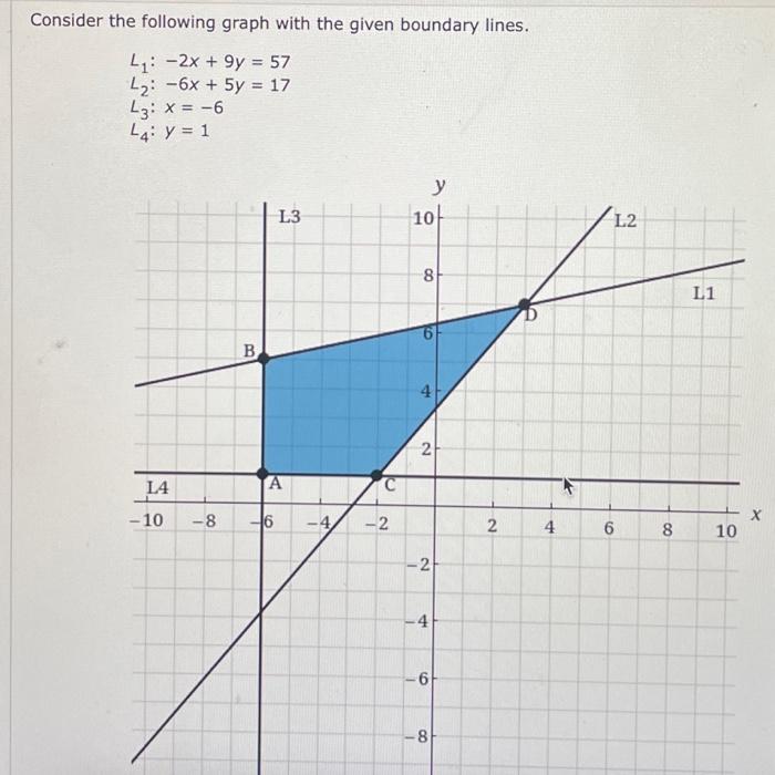 Solved Consider the following graph with the given boundary | Chegg.com