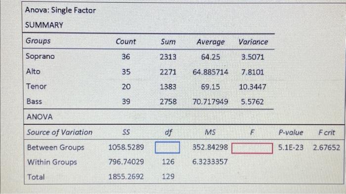 Solved Anova: Single Factor SUMMARYUse the information | Chegg.com