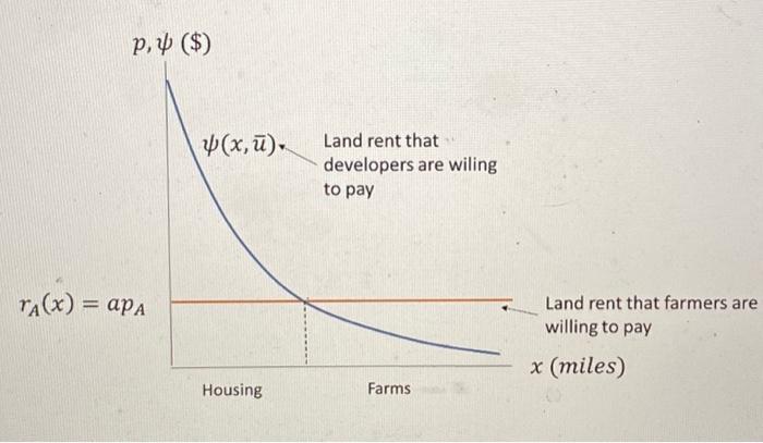 Solved 6. (15 points) The land use equilibrium defines the | Chegg.com Solved 6. (15 points) The land use equilibrium defines the | Chegg.com