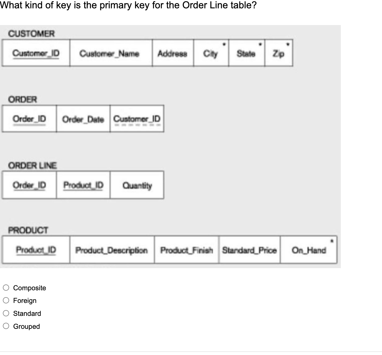 Solved What kind of key is the primary key for the Order | Chegg.com