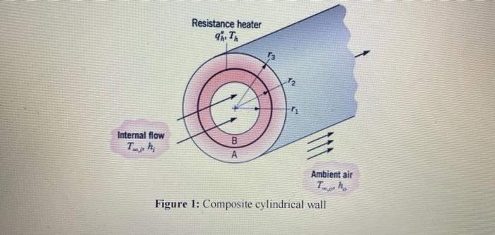 Solved Question 3 [20 marks] A composite cylindrical wall as | Chegg.com