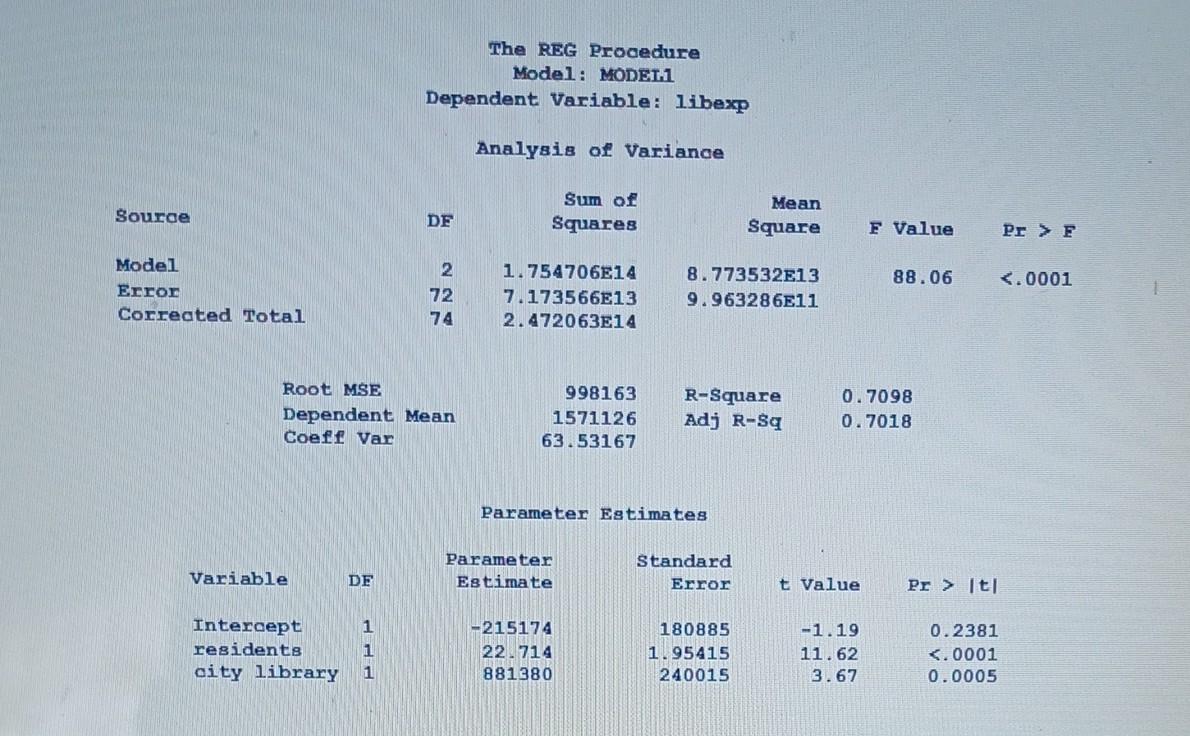 Solved The REG Procedure Model: MODEI.1 Dependent Variable: | Chegg.com