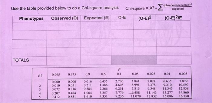 Use the table provided below to do a Chi-square | Chegg.com