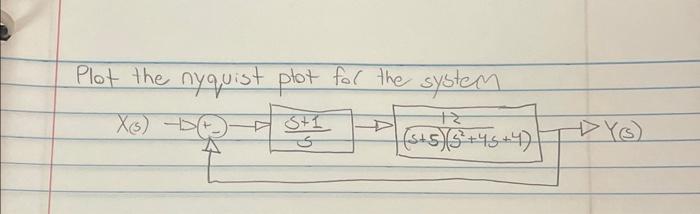 Solved Plot the nyquist plot for the system | Chegg.com
