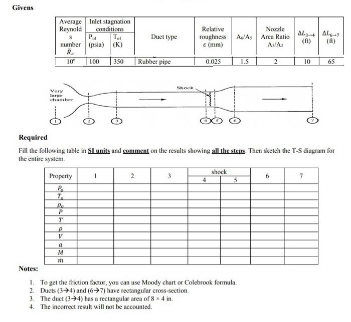 Givens Nozzle Duct type Relative roughness € (mm) | Chegg.com