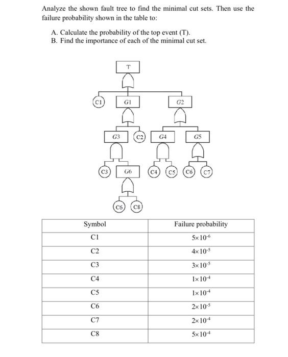 Solved Analyze the shown fault tree to find the minimal cut | Chegg.com