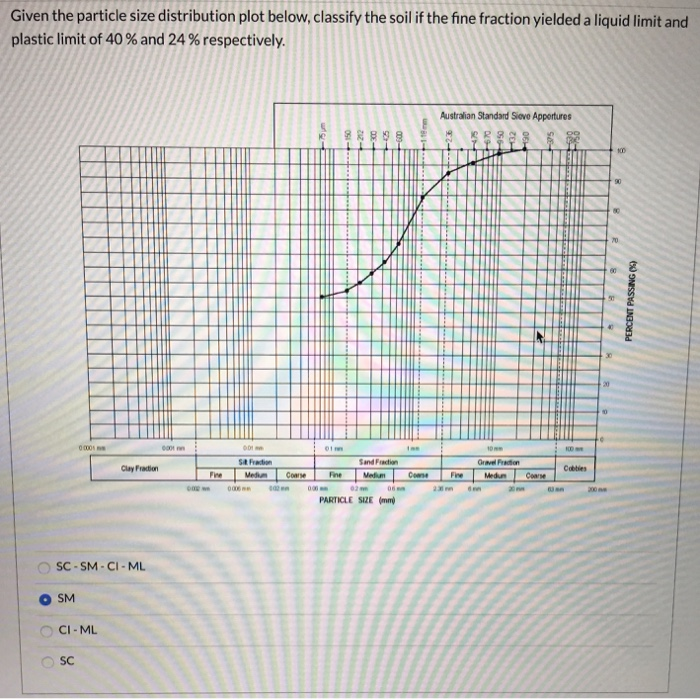 Solved Given the particle size distribution plot below, | Chegg.com