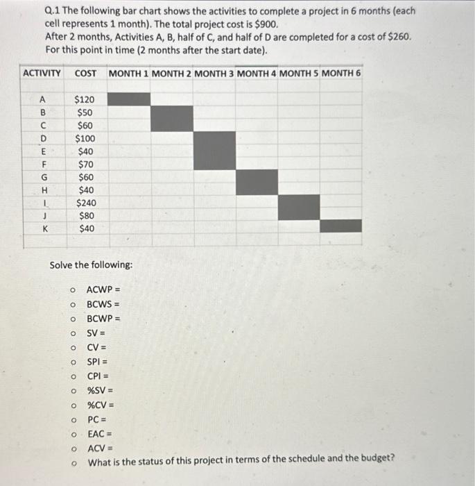 Solved Q.1 The following bar chart shows the activities to | Chegg.com