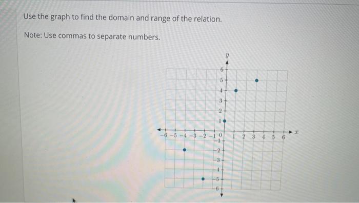 Solved Use the graph to find the domain and range of the | Chegg.com