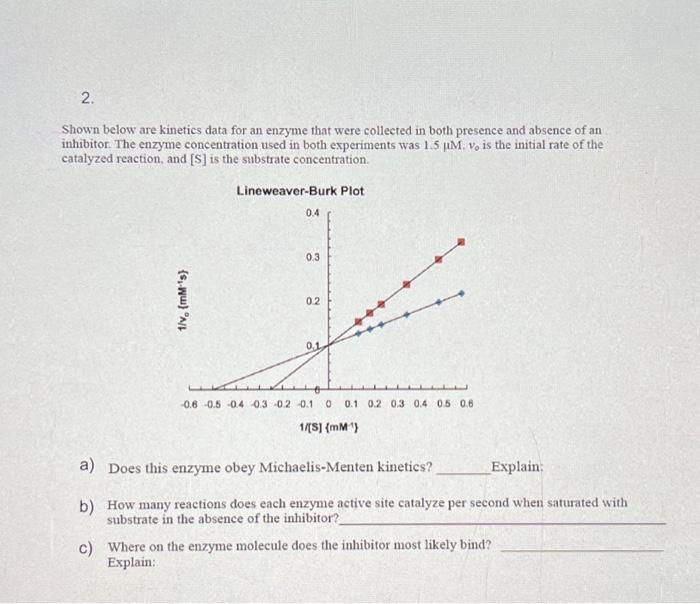 Solved Shown below are kinetics data for an enzyme that were | Chegg.com
