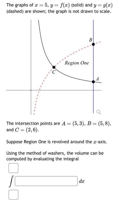 Solved The graphs of x=3,y=f(x) (solid) and y=g(x) (dashed) | Chegg.com