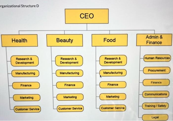 Solved Match the organizational structure to one of itc | Chegg.com
