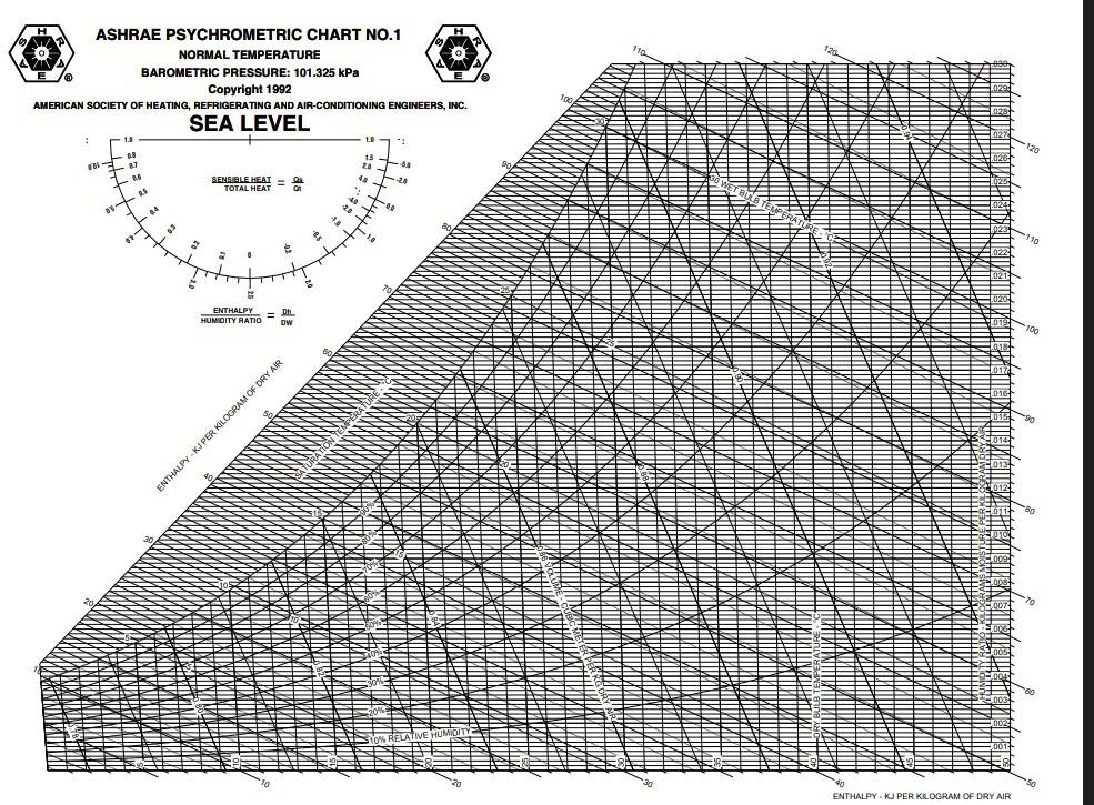 Solved Discussion: - Draw process on the psychrometric chart | Chegg.com