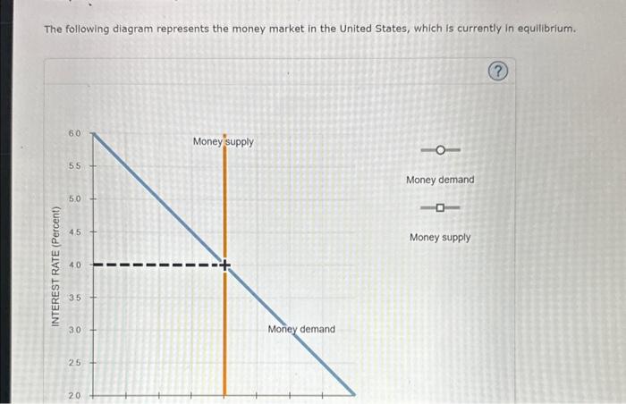 Solved The following diagram represents the money market in | Chegg.com