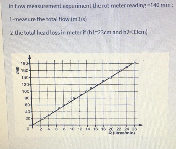 Solved In flow measurement experiment the rot-meter reading | Chegg.com