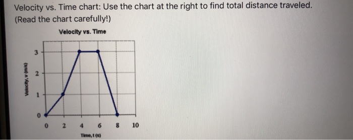 Solved Velocity vs. Time chart: Use the chart at the right | Chegg.com