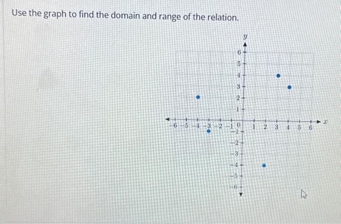 Solved Use the graph to find the domain and range of the | Chegg.com