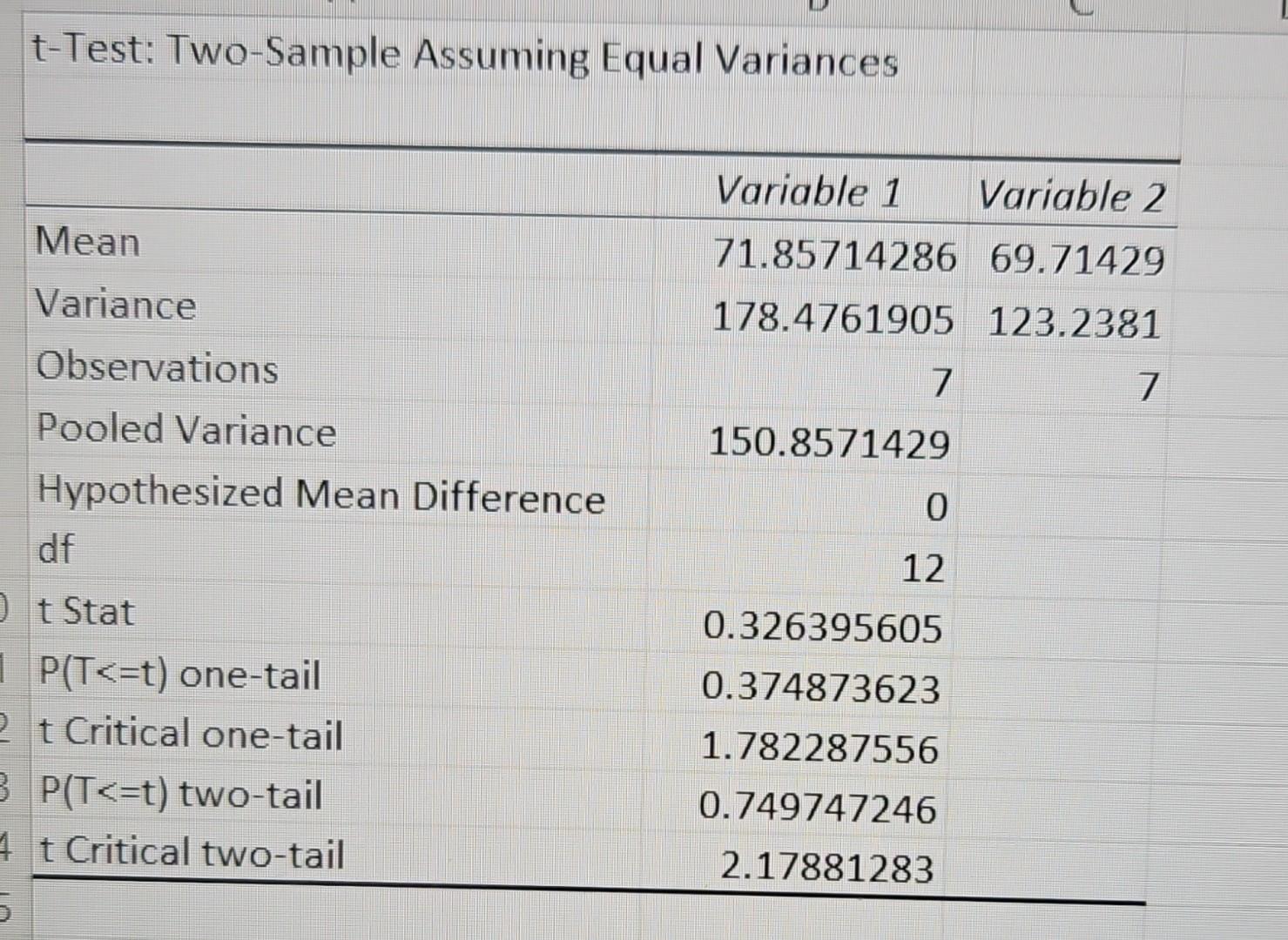 Solved t-Test: Two-Sample Assuming Equal Variances t-Test: | Chegg.com