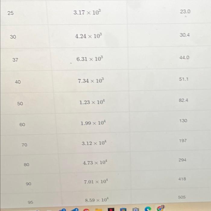 Solved Use table 13.5 and interpolation to find the | Chegg.com