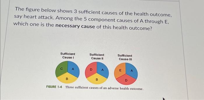 Solved The figure below shows 3 sufficient causes of the | Chegg.com
