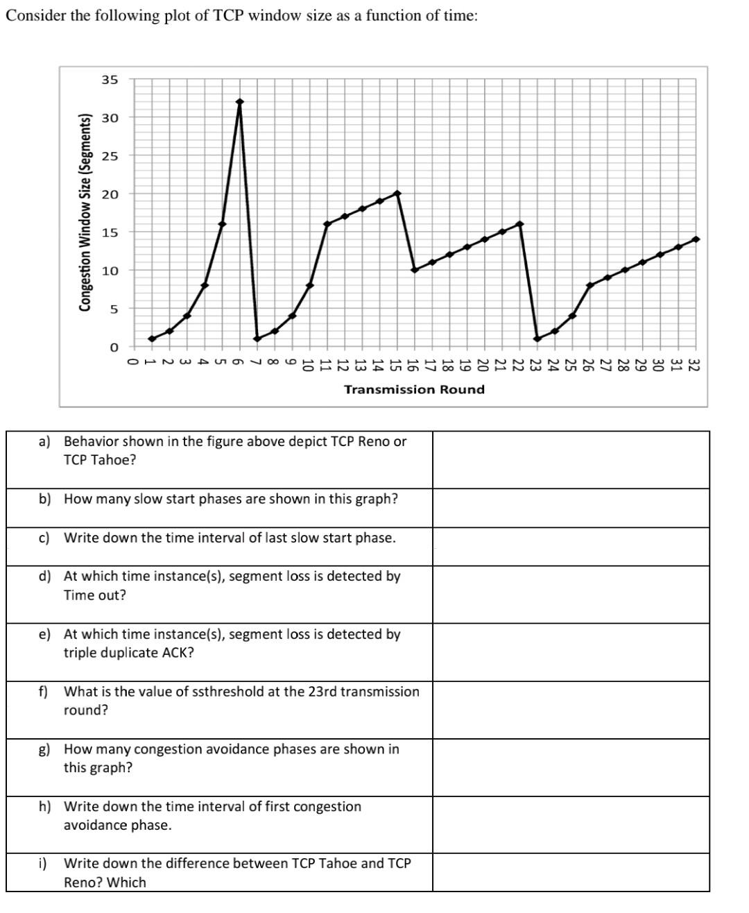 Solved Consider the following plot of TCP window size as a | Chegg.com
