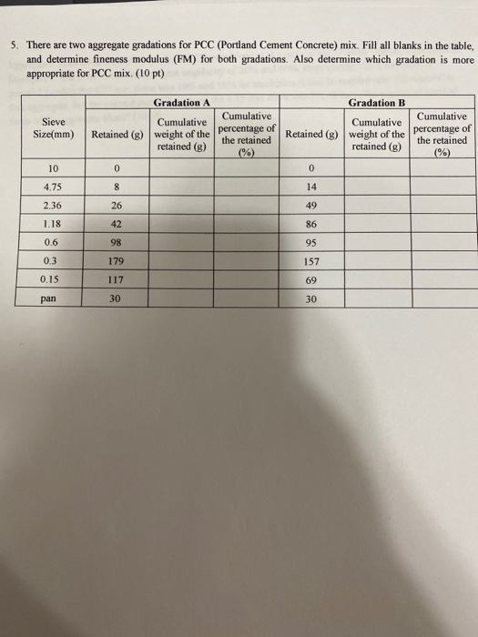 Solved 5. There are two aggregate gradations for PCC | Chegg.com