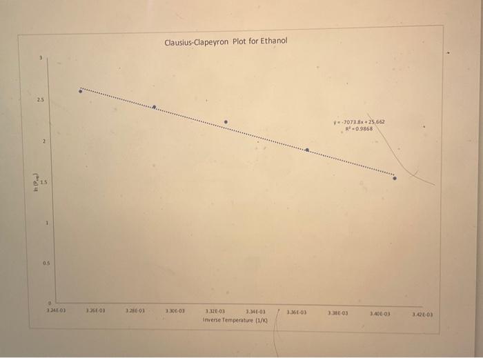 Solved Clausius-Clapeyron Plot for Ethanol Conclusions: | Chegg.com