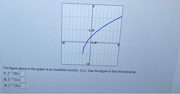 Solved The figure above is the graph of an invertible | Chegg.com