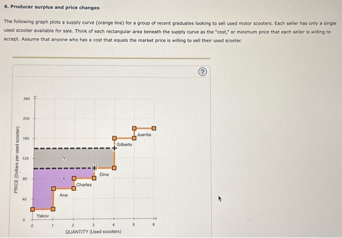 Solved 6. Producer surplus and price changes The following | Chegg.com